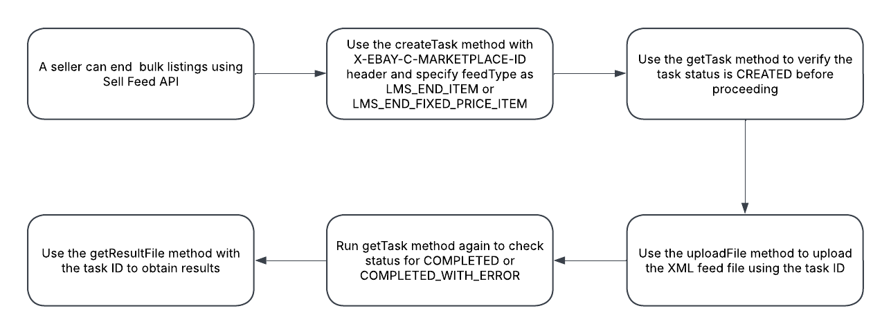 Guides | eBay Developers Program
