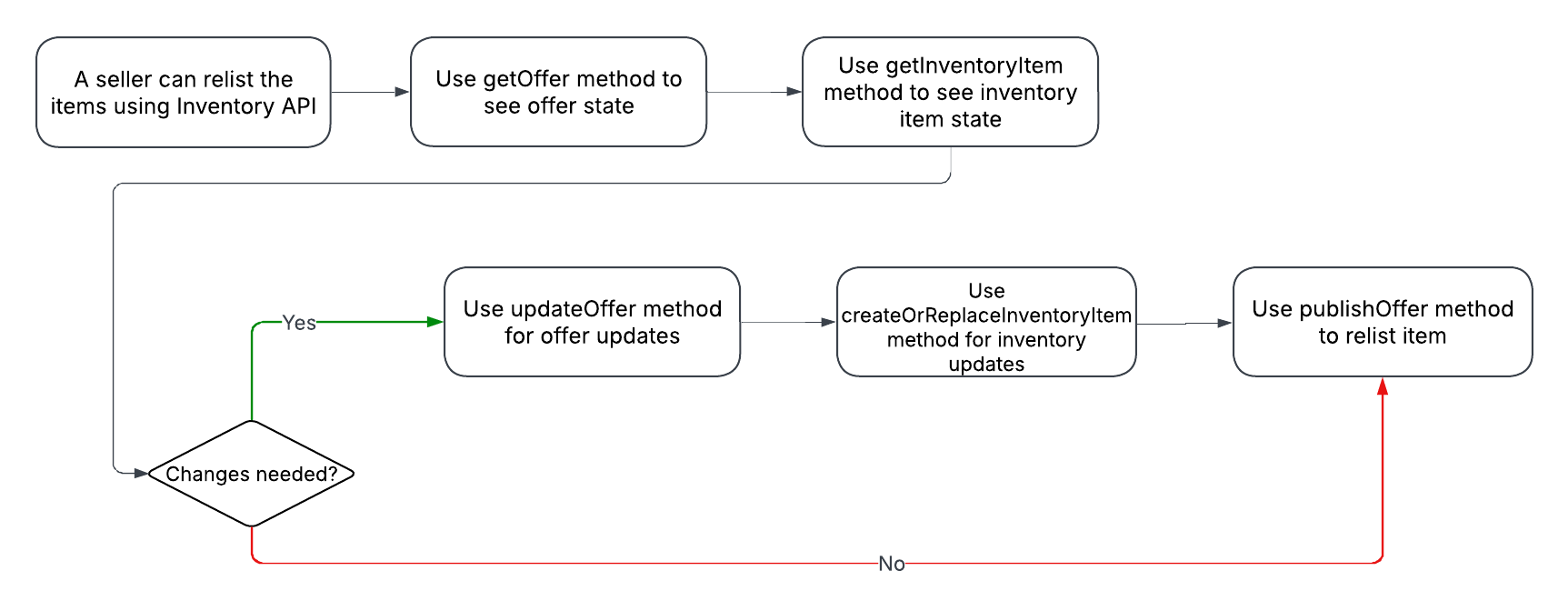Guides | eBay Developers Program