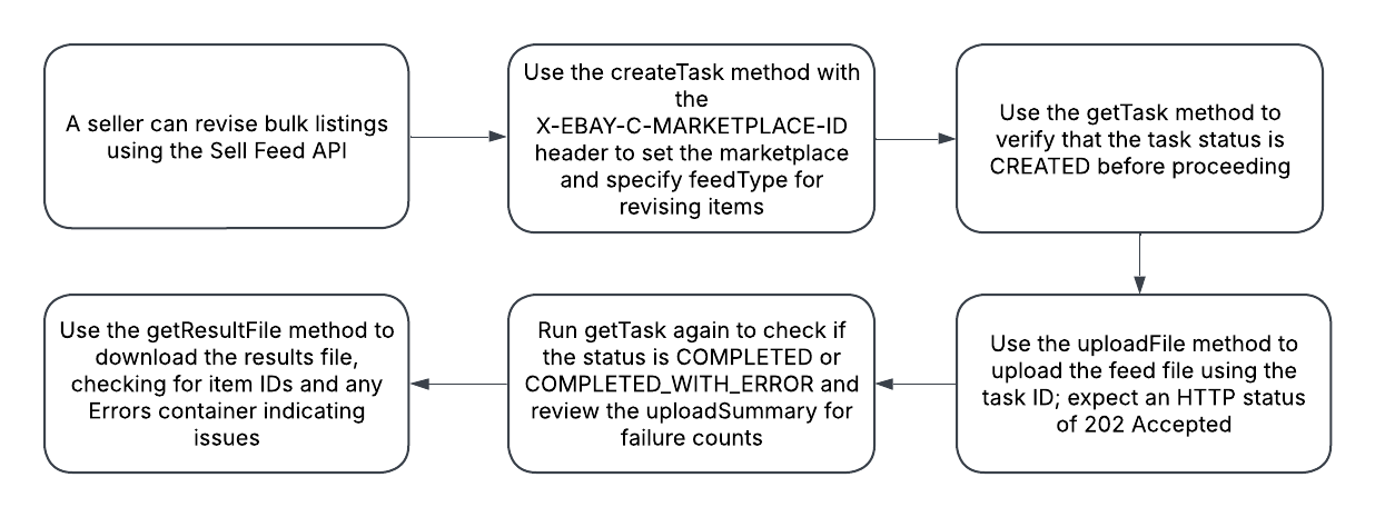 Guides | eBay Developers Program
