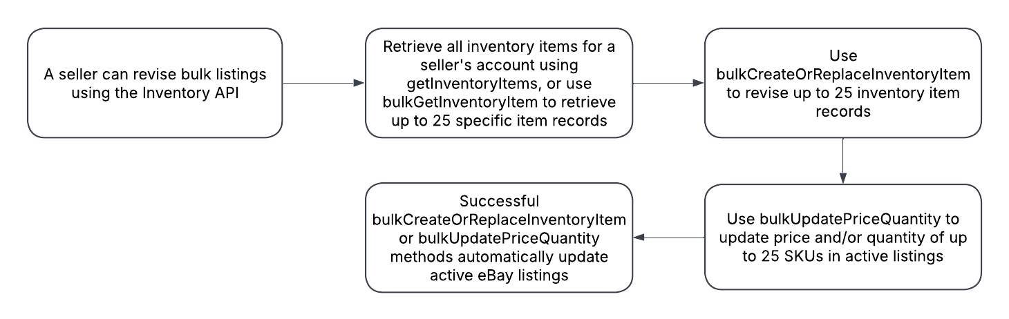 Guides | eBay Developers Program